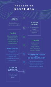 Reválidas y Convalidaciones Facultad de Medicina